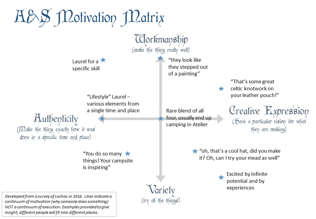 What motivates us to do A&S? - Lochac Arts and Sciences